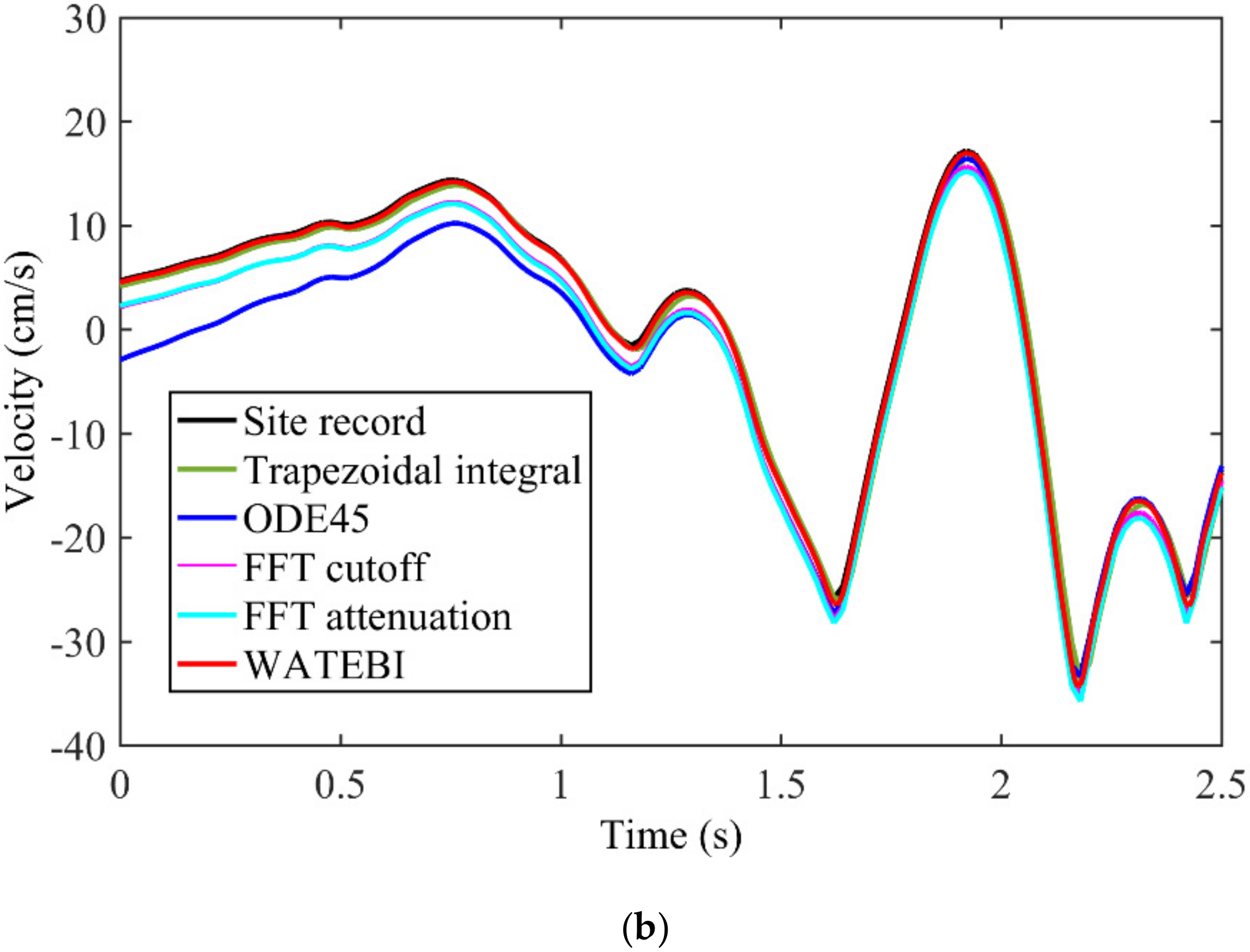 Walsh Transform and Empirical Mode Decomposition Applied to ...