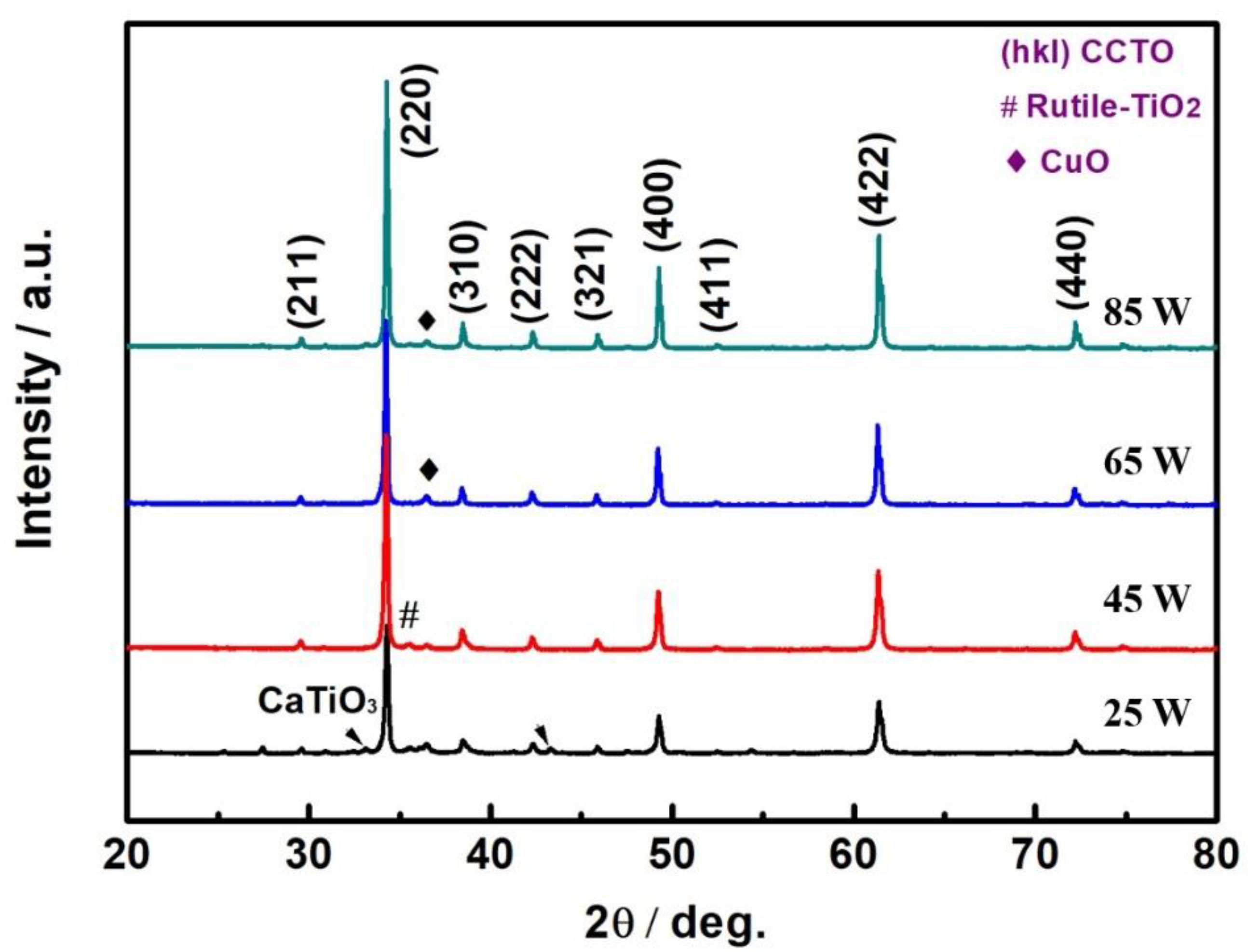 Rapid Laser Reactive Sintering Synthesis of Colossal Dielectric CCTO ...