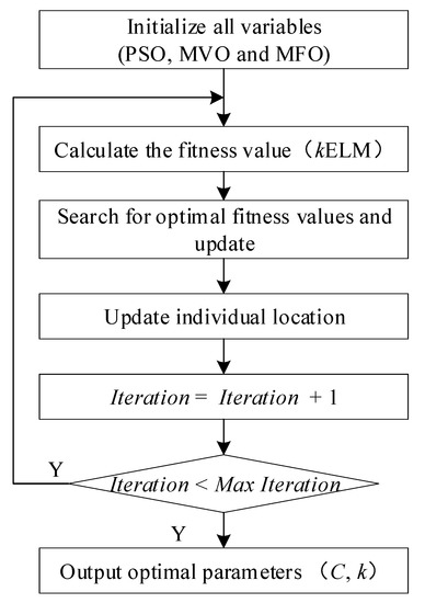 A Study of Cellular Traffic Data Prediction by Kernel ELM with ...