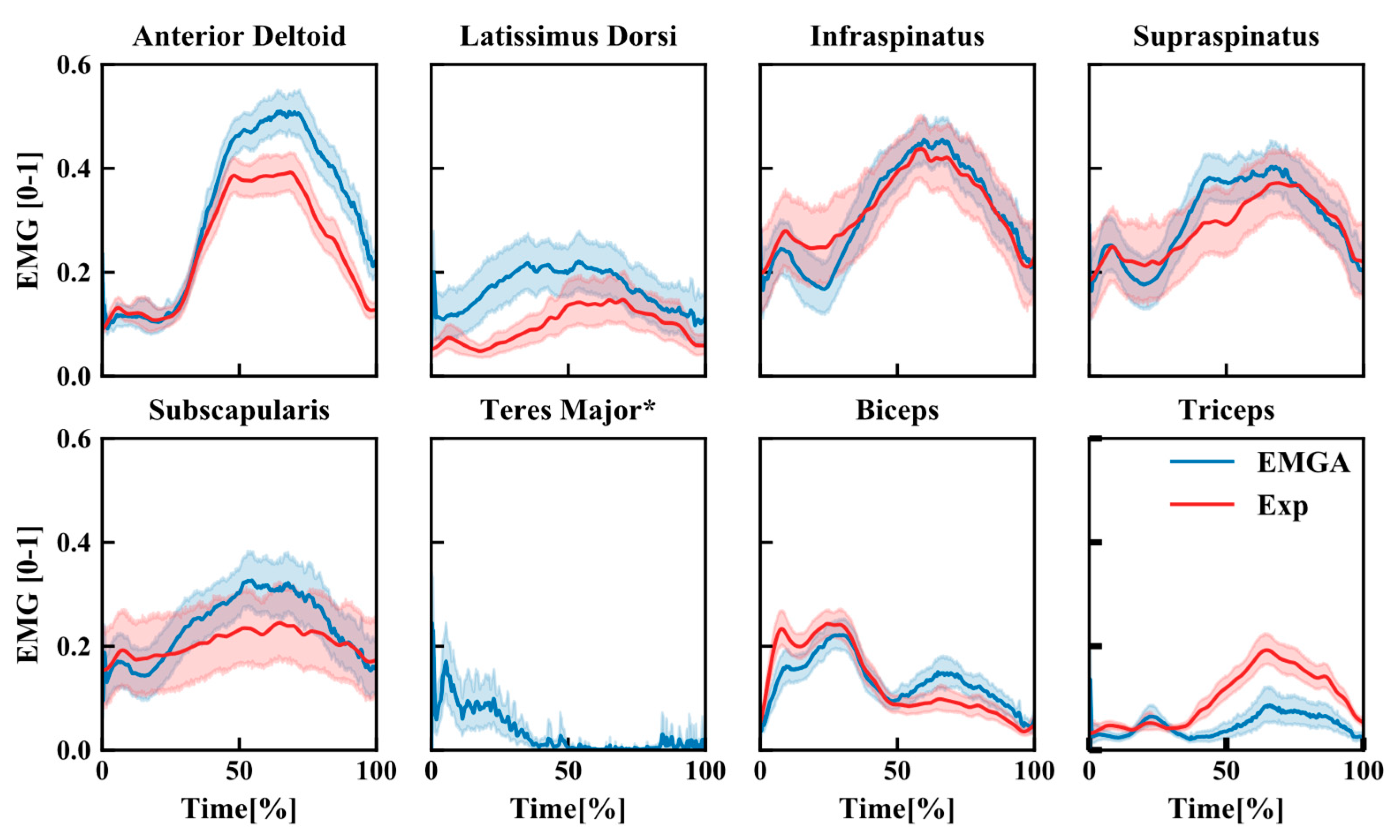 EMG-Assisted Algorithm to Account for Shoulder Muscles Co-Contraction ...
