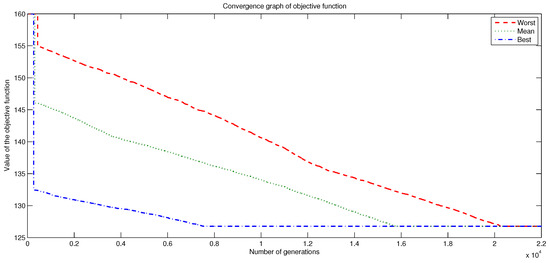 Design of the Input and Output Filter for a Matrix Converter Using ...