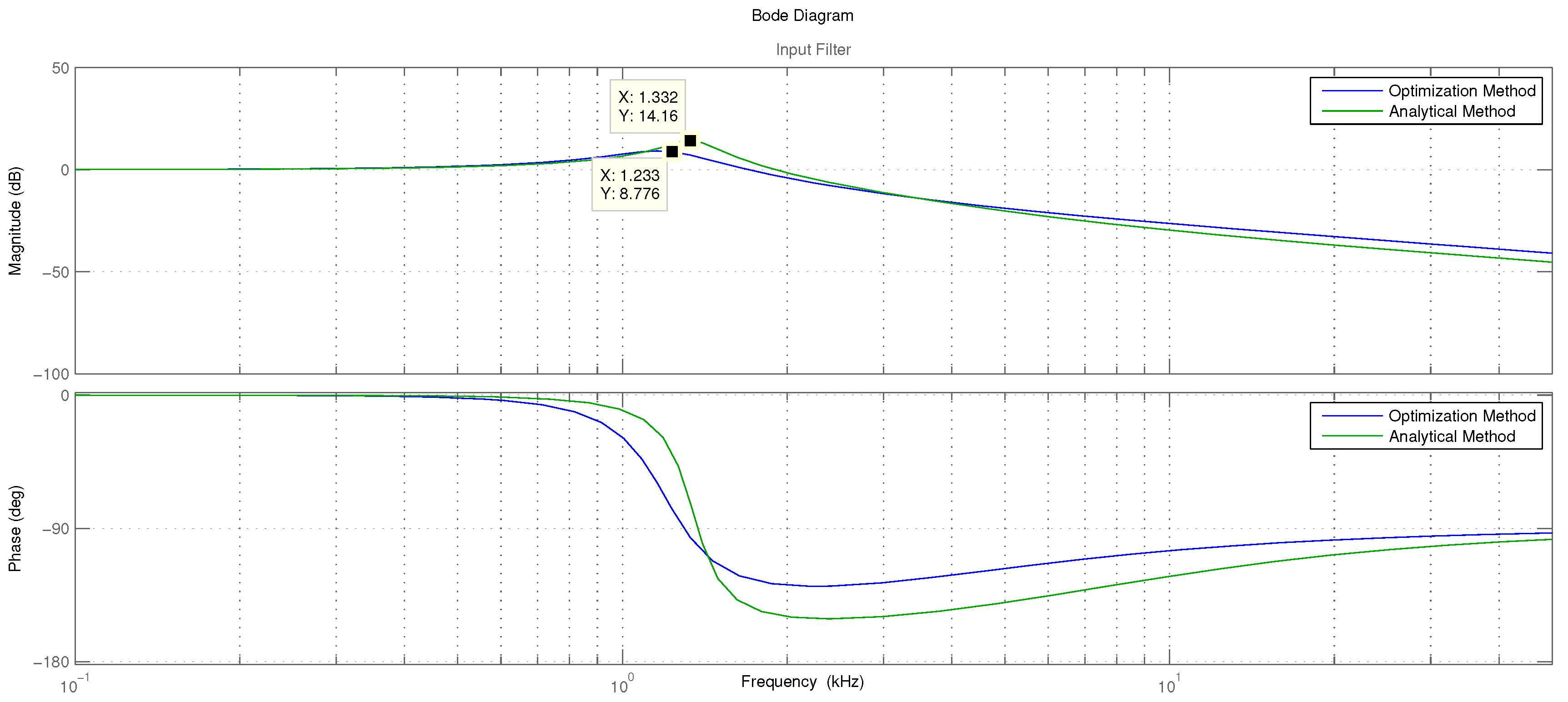 Design of the Input and Output Filter for a Matrix Converter Using ...