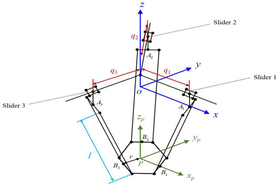 Development of A Linear Delta Robot with Three Horizontal-Axial ...