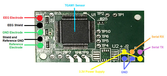 Brain-Inspired Healthcare Smart System Based on Perception-Action Cycle