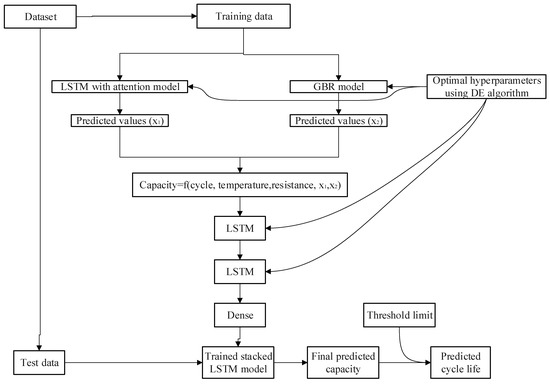 Applied Sciences | Free Full-Text | Ensemble Model Based on Stacked ...