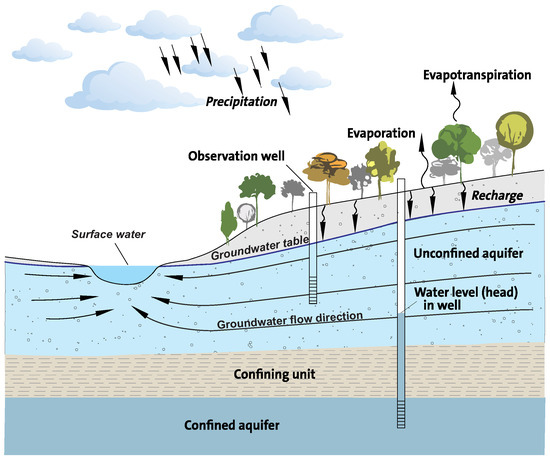 Groundwater Level Fluctuation Analysis in a Semi-Urban Area Using ...