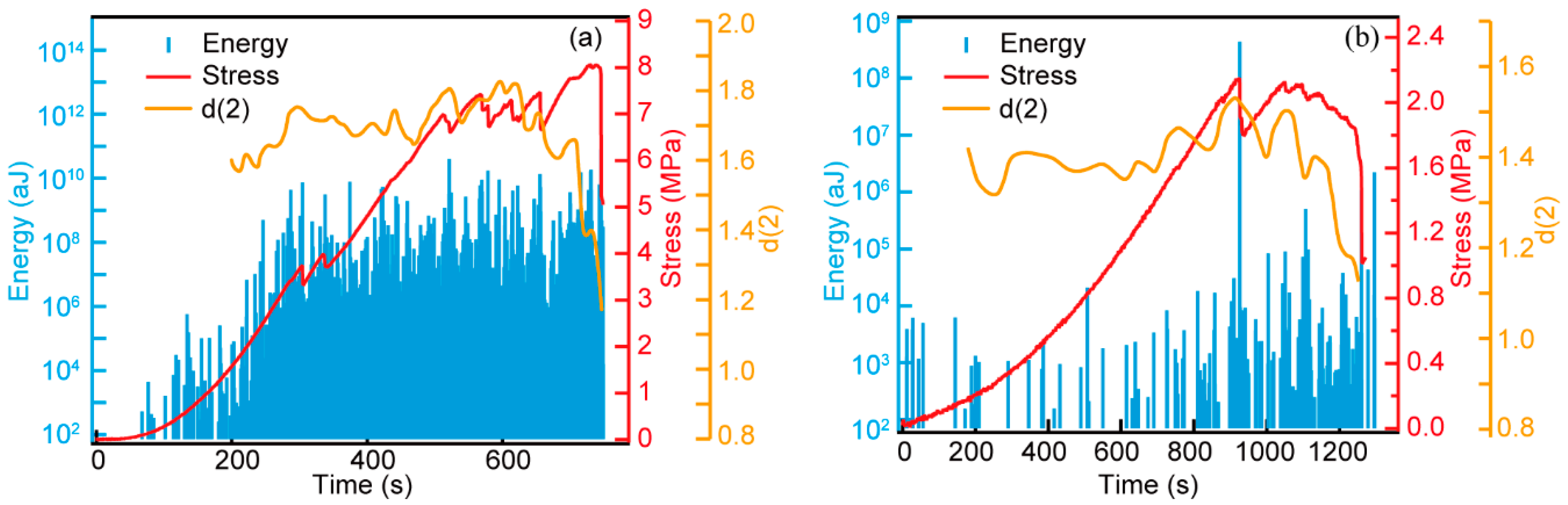 Statistical Analysis of Acoustic Emission in Uniaxial Compression of ...