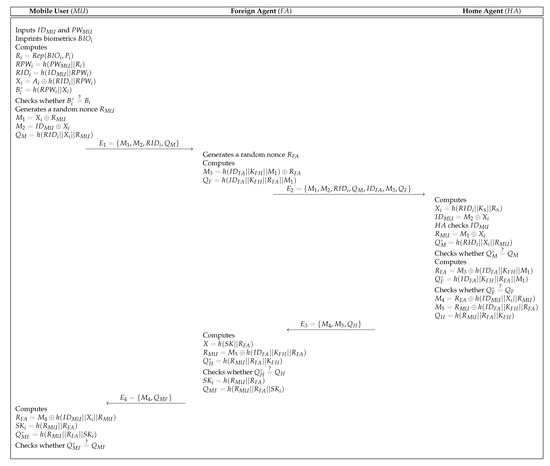 Applied Sciences | Free Full-Text | A Secure and Efficient Three-Factor Authentication Protocol ...