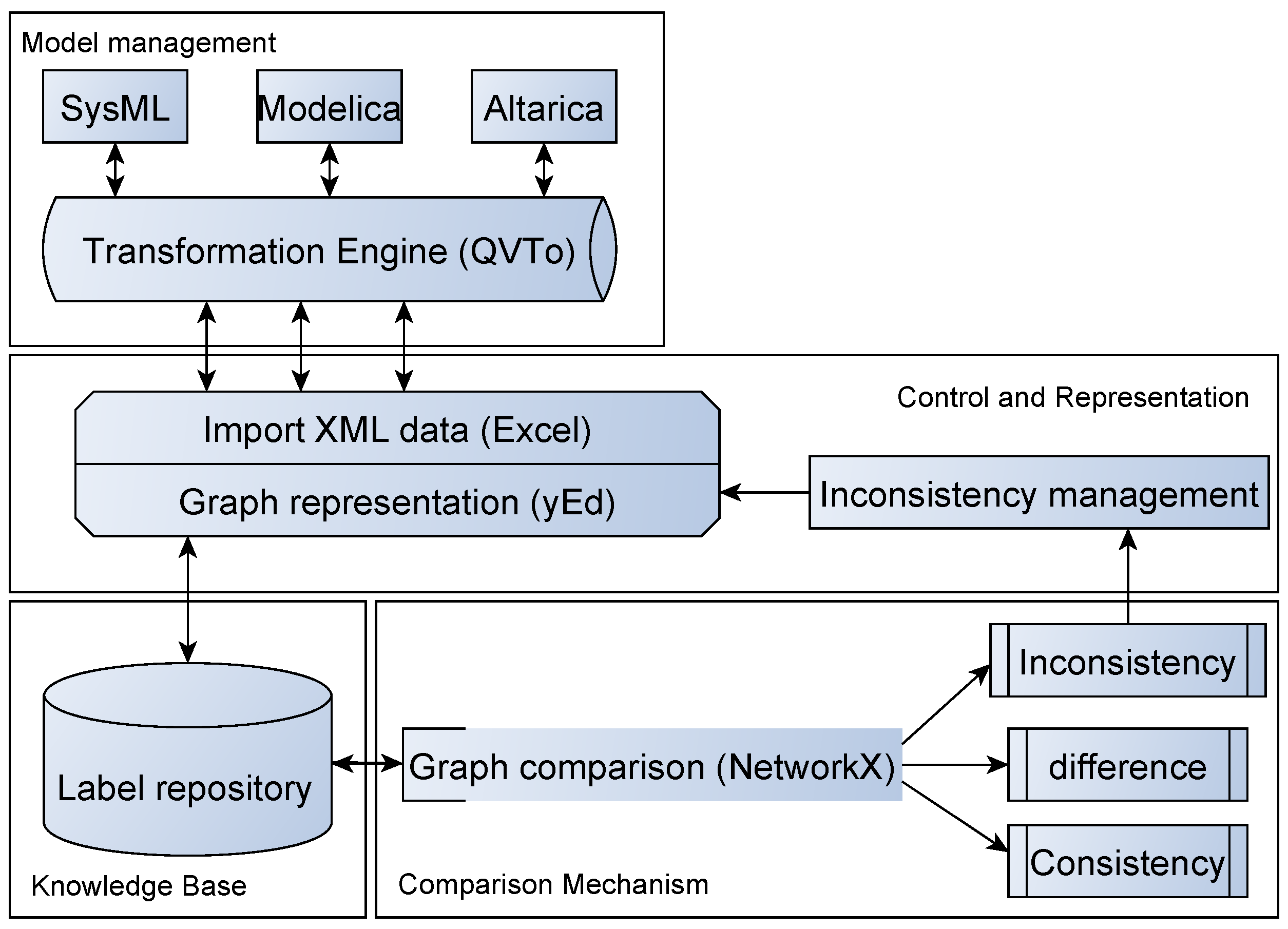 Towards Model Synchronization for Consistency Management of Mechatronic ...