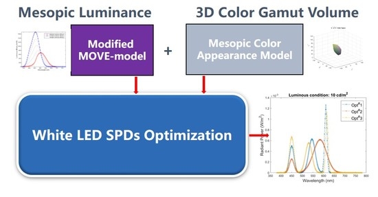 Applied Sciences | Free Full-Text | Spectral Optimization of White LED ...