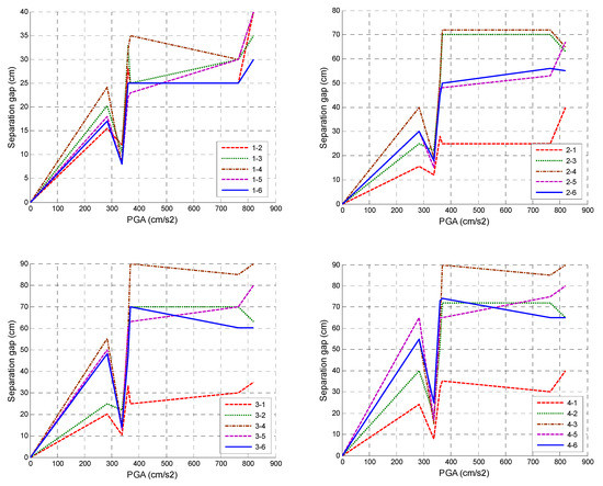 An ANN-Based Approach for Prediction of Sufficient Seismic Gap between ...