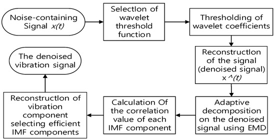 Integration of Wavelet Denoising and HHT Applied to the Analysis of Bridge Dynamic Characteristics