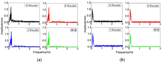 Integration of Wavelet Denoising and HHT Applied to the Analysis of Bridge Dynamic Characteristics