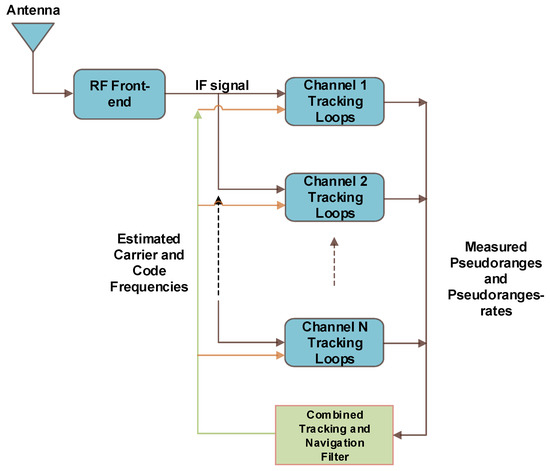 An Efficient Ultra-Tight GPS/RISS Integrated System for Challenging ...