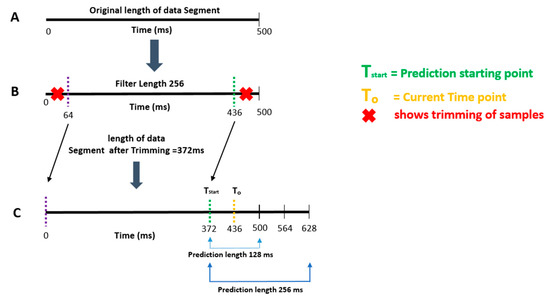 Time-Series Prediction of the Oscillatory Phase of EEG Signals Using ...