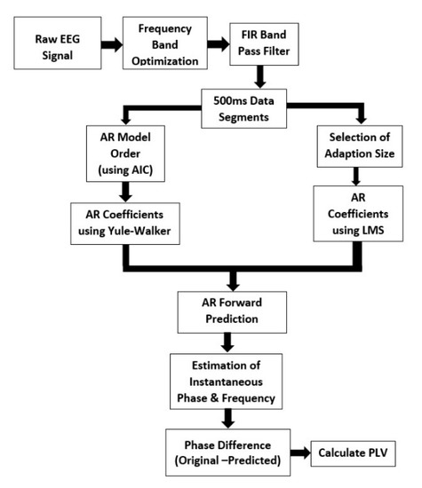 Time-Series Prediction of the Oscillatory Phase of EEG Signals Using ...