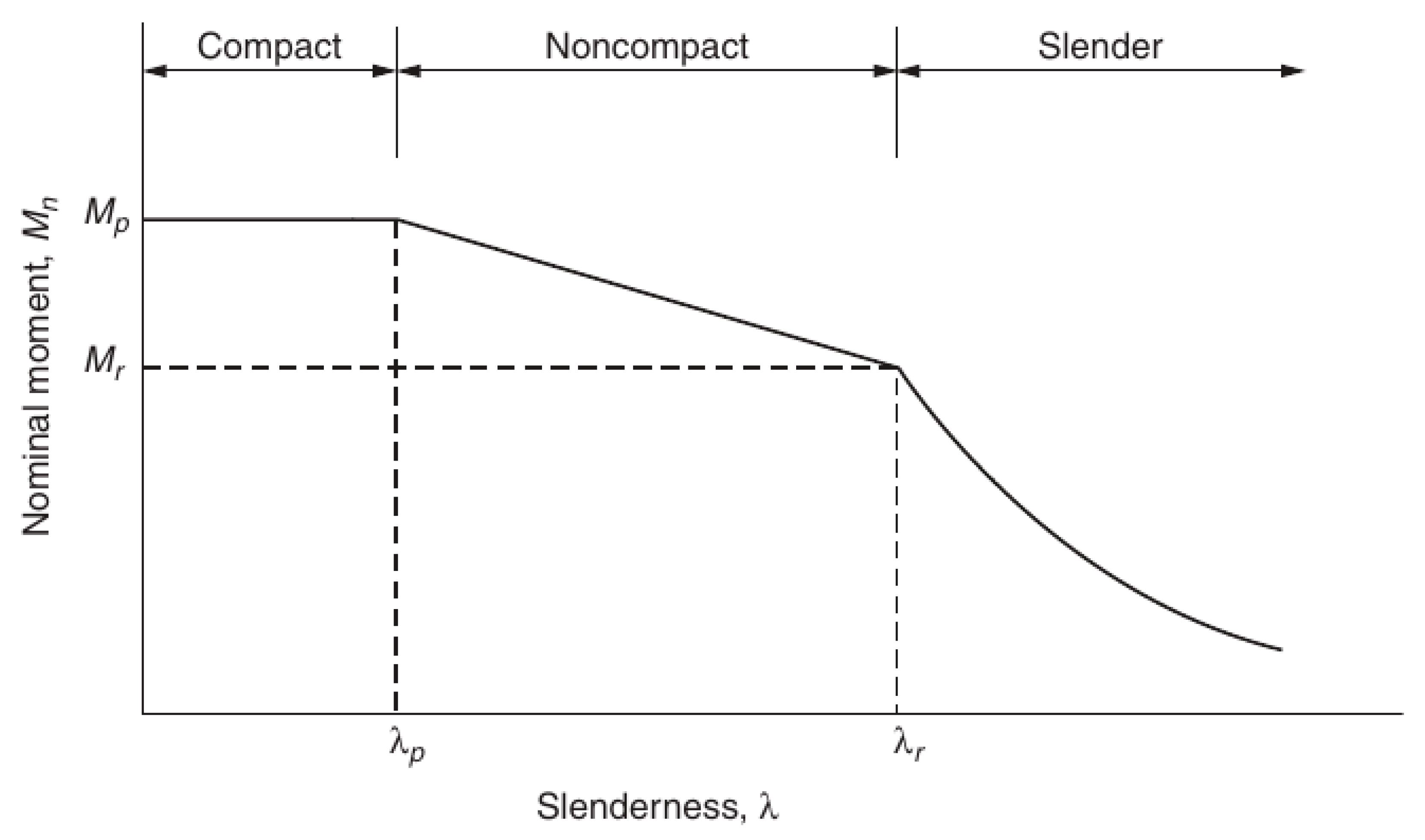 Optimisation of Shear and Lateral–Torsional Buckling of Steel Plate ...
