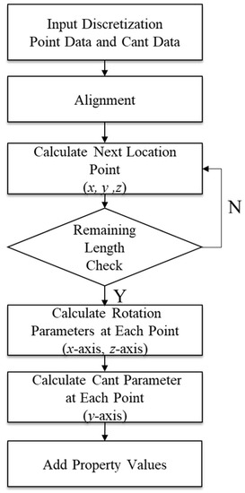 Design of Railway Track Model with Three-Dimensional Alignment Based on ...