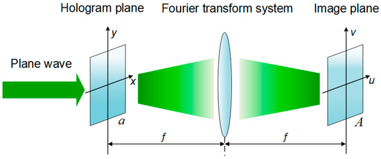 Weighted Constraint Iterative Algorithm for Phase Hologram Generation