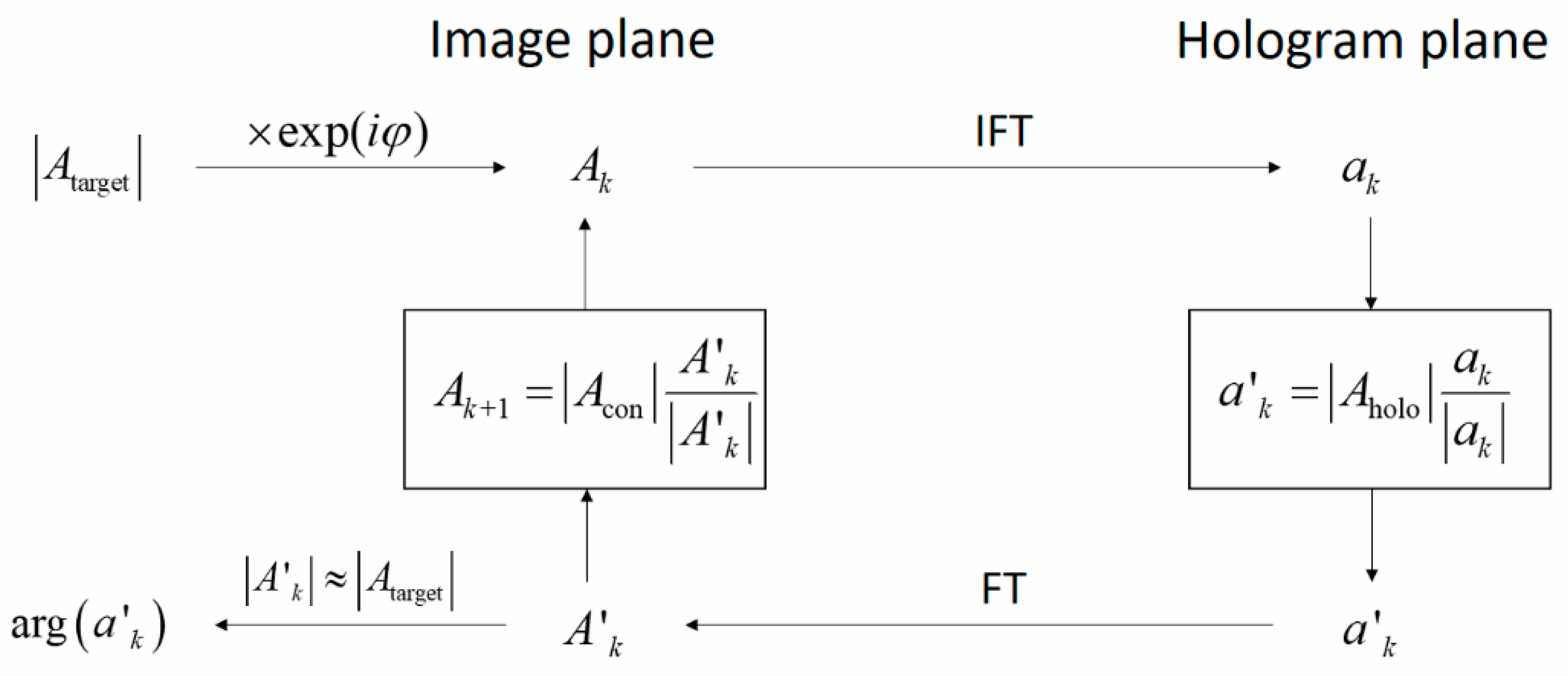 Weighted Constraint Iterative Algorithm for Phase Hologram Generation