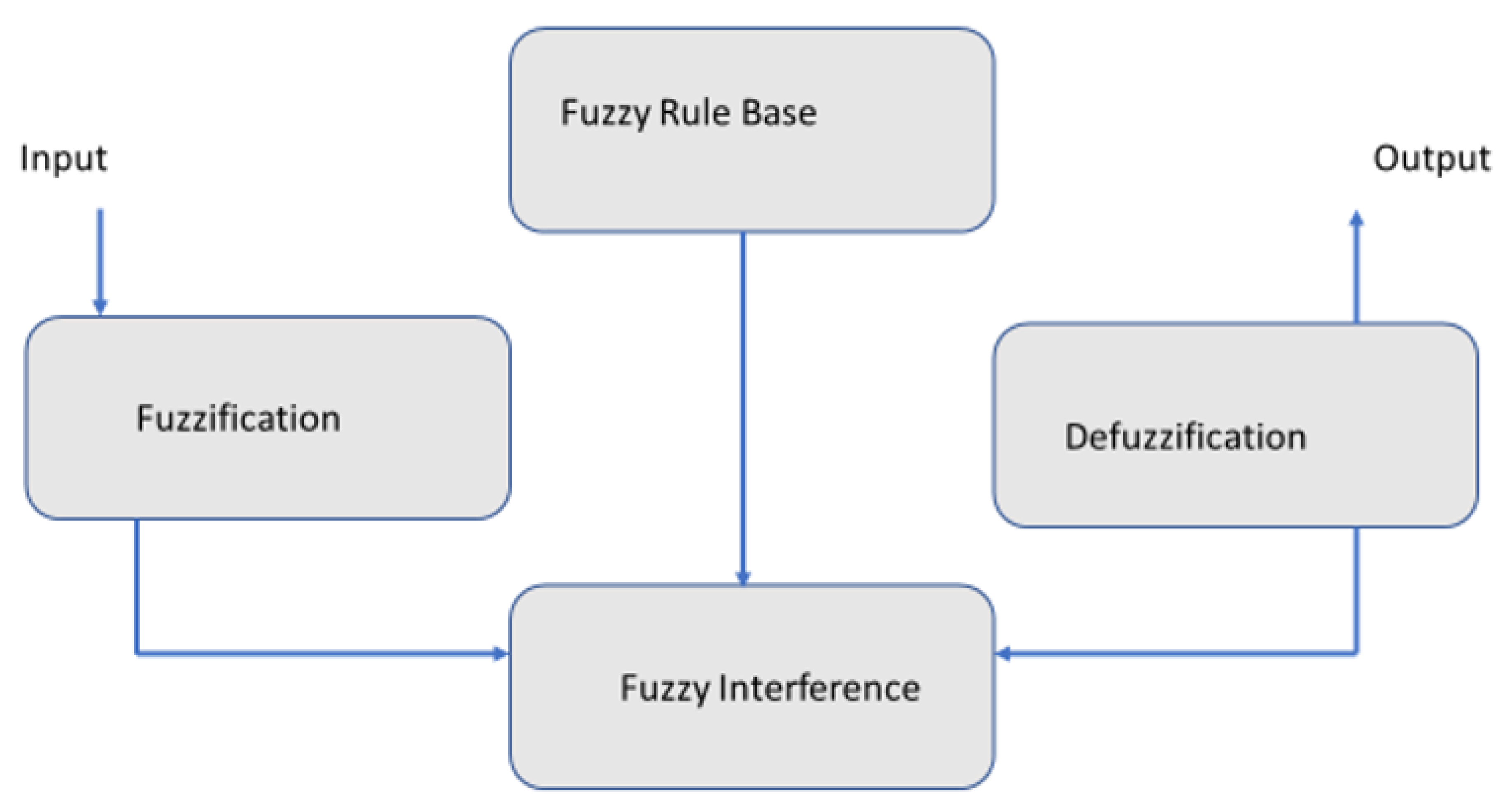 Investigation of Critical Gap for Pedestrian Crossing Using Fuzzy Logic ...