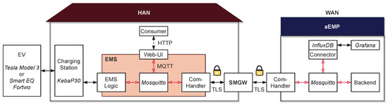 State-of-the-Art Integration of Decentralized Energy Management Systems ...