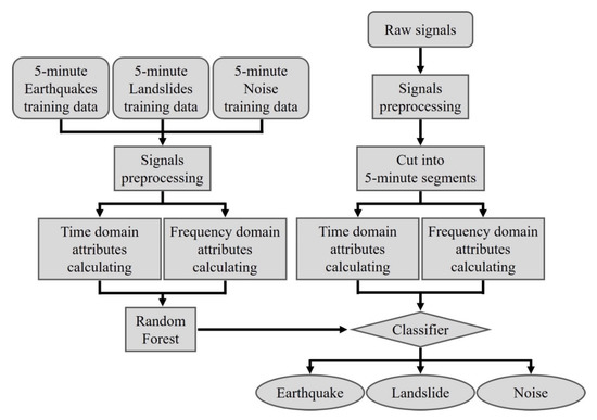 Towards Automatic Landslide-Quake Identification Using a Random Forest ...