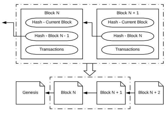 Applied Sciences | Free Full-Text | Process Automation and Blockchain ...