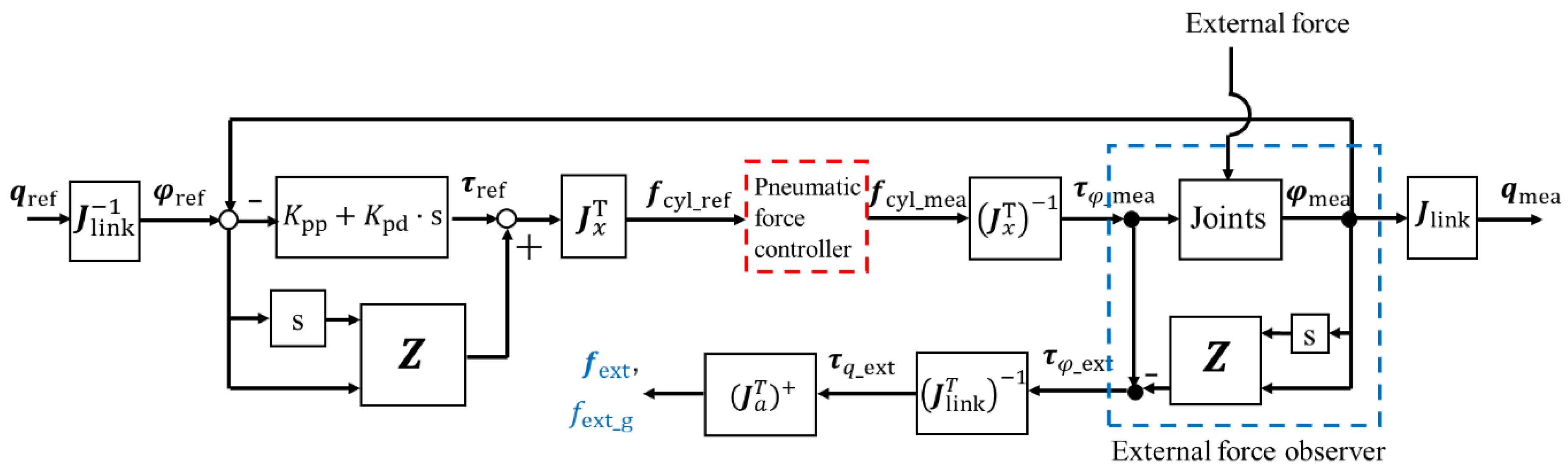 Motion Control and External Force Estimation of a Pneumatically Driven ...