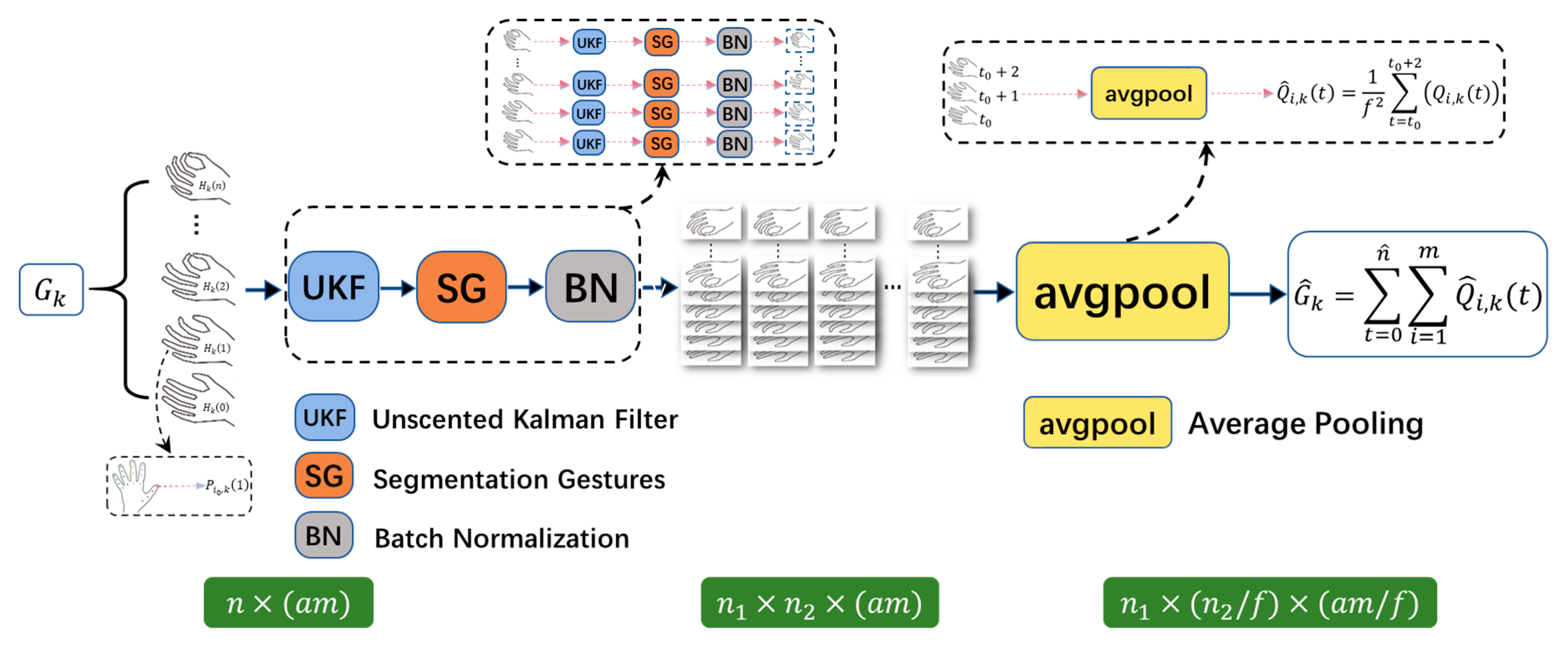 Skeleton-Based Dynamic Hand Gesture Recognition Using an Enhanced ...