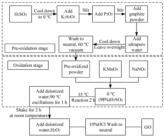 Properties Analysis and Preparation of Biochar–Graphene Composites ...