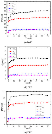 Properties Analysis and Preparation of Biochar–Graphene Composites ...