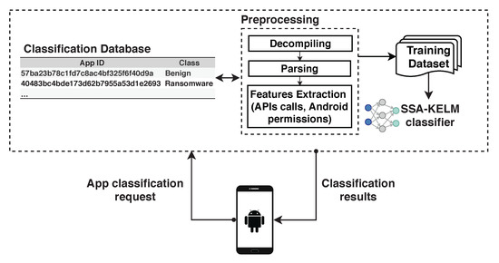 Optimizing Extreme Learning Machines Using Chains of Salps for Efficient Android Ransomware ...