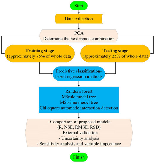 Classification-Based Regression Models for Prediction of the Mechanical ...