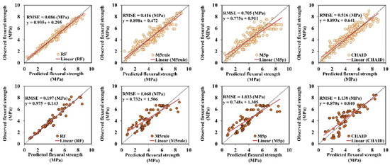 Classification-Based Regression Models for Prediction of the Mechanical Properties of Roller ...