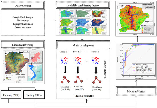 Novel Ensemble Landslide Predictive Models Based on the Hyperpipes Algorithm: A Case Study in ...
