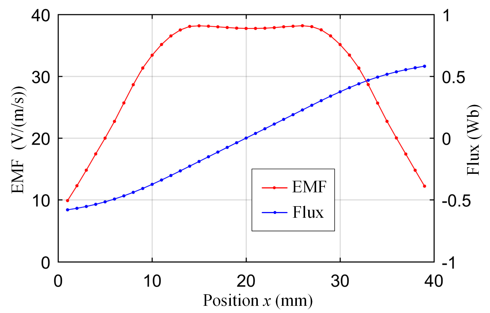 Electromagnetic Characteristics Analysis of a Tubular Moving Magnet ...