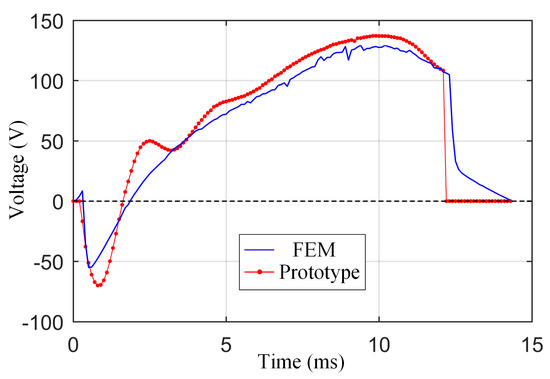 Electromagnetic Characteristics Analysis of a Tubular Moving Magnet ...