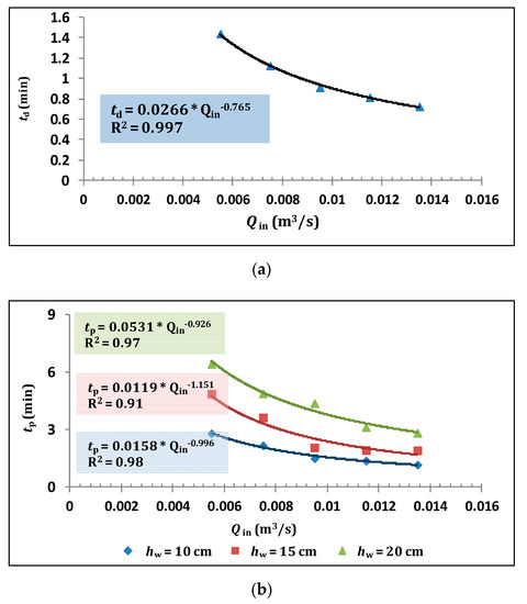 Optimizing Height and Spacing of Check Dam Systems for Better Grassed ...