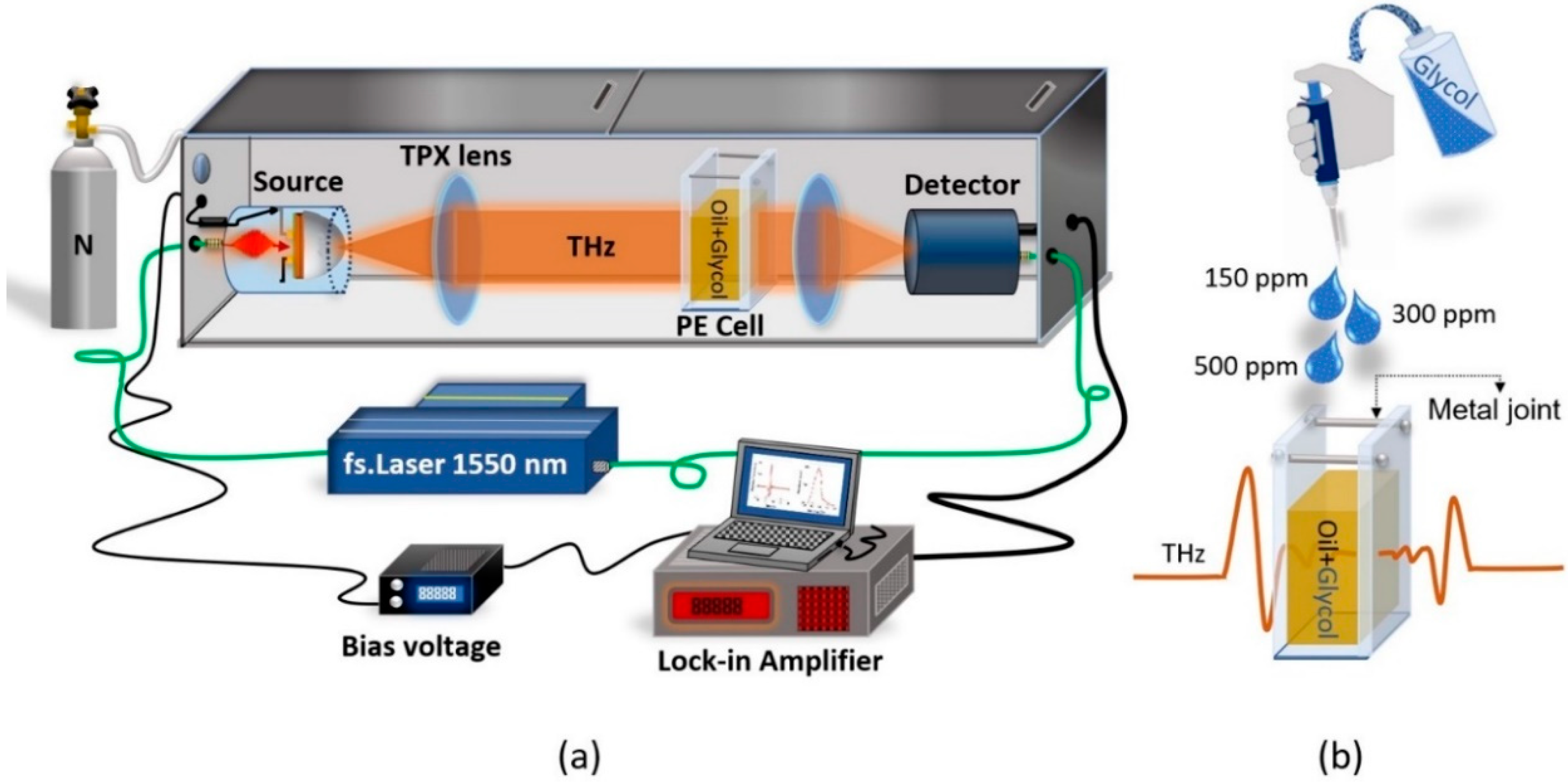 THz-TDS for Detecting Glycol Contamination in Engine Oil