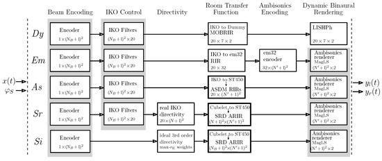 Auralization of High-Order Directional Sources from First-Order RIR Measurements