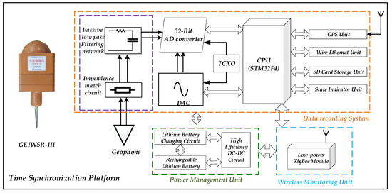 A High-Precision Energy-Efficient GPS Time-Sync Method for High-Density ...