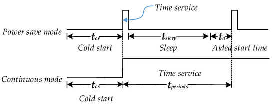 A High-Precision Energy-Efficient GPS Time-Sync Method for High-Density ...