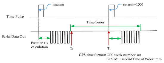 A High-Precision Energy-Efficient GPS Time-Sync Method for High-Density ...