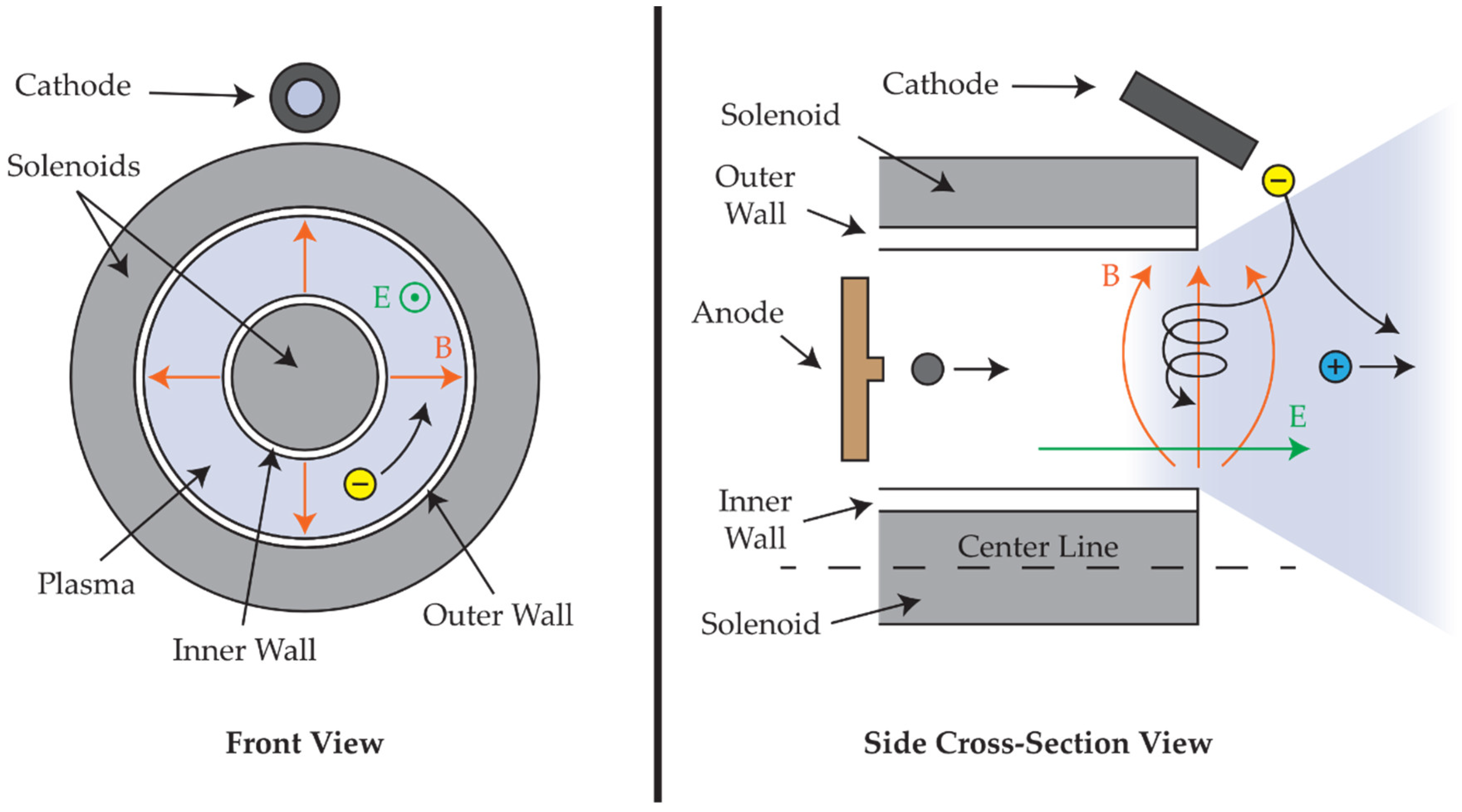 Review of Plasma-Induced Hall Thruster Erosion