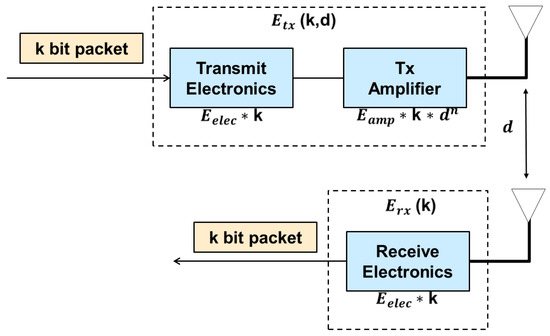 Applied Sciences | Free Full-Text | Data Transmission Direction Based Routing Algorithm for ...