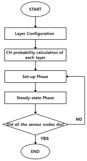 Applied Sciences Free Full Text Data Transmission Direction Based Routing Algorithm For