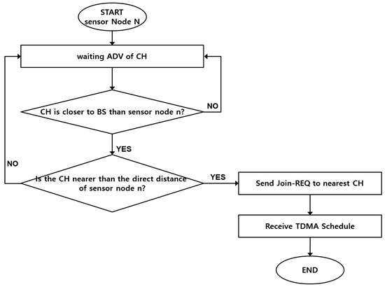 Applied Sciences | Free Full-Text | Data Transmission Direction Based Routing Algorithm for ...