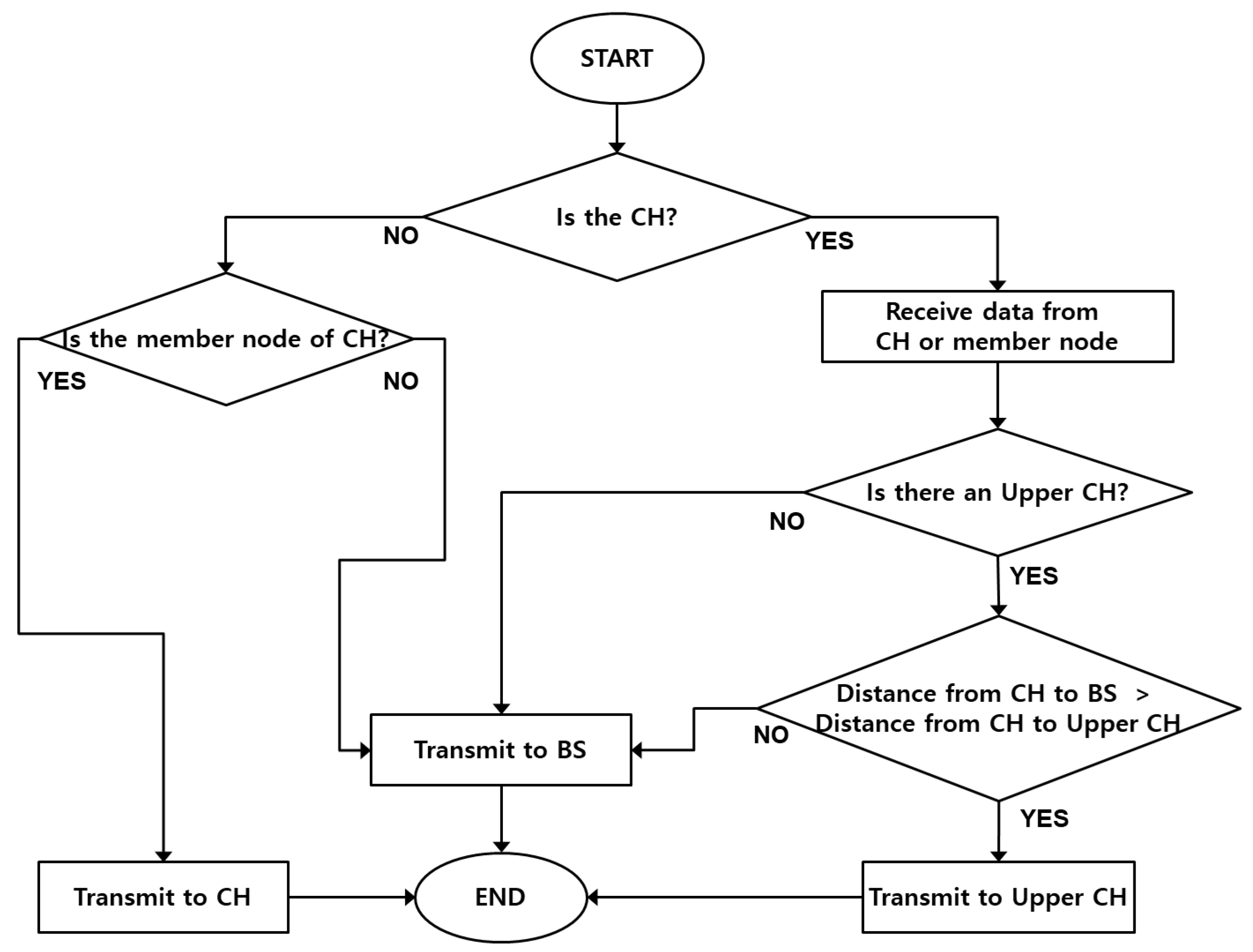 Applied Sciences | Free Full-Text | Data Transmission Direction Based Routing Algorithm for ...