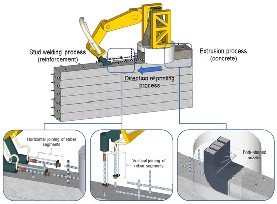 Additive Manufacturing of Reinforced Concrete—Development of a 3D ...